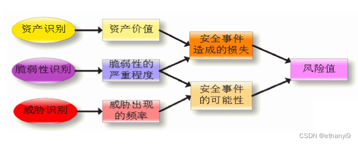 网络空间安全技术笔记 | Ethanyi's Blog