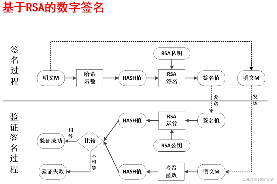 网络空间安全技术笔记 | Ethanyi's Blog