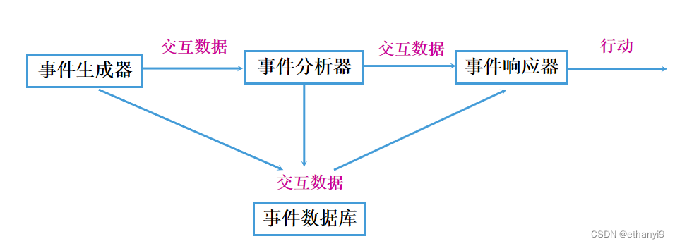 网络空间安全技术笔记 | Ethanyi's Blog