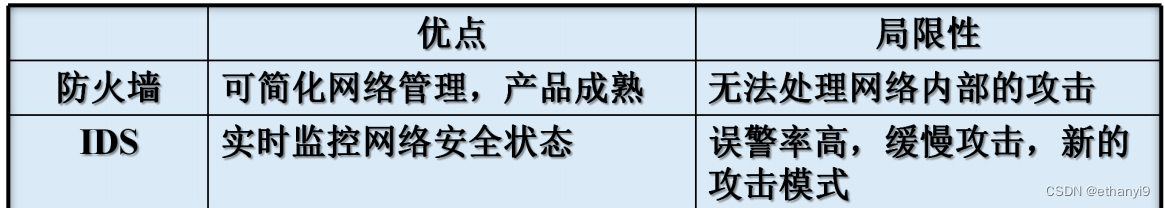 网络空间安全技术笔记 | Ethanyi's Blog