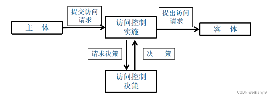 网络空间安全技术笔记 | Ethanyi's Blog
