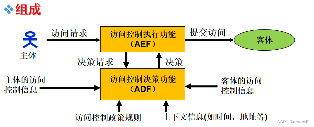 网络空间安全技术笔记 | Ethanyi's Blog