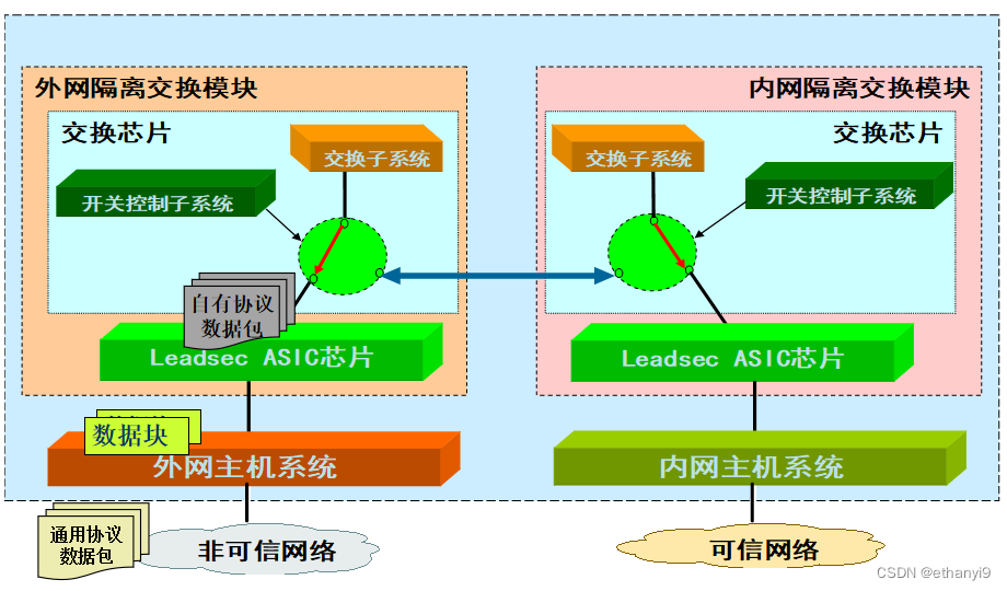 网络空间安全技术笔记 | Ethanyi's Blog