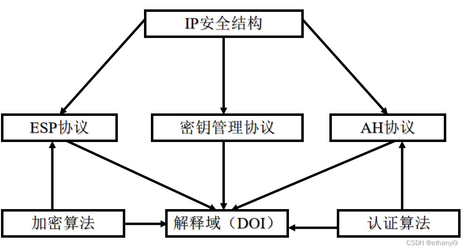 网络空间安全技术笔记 | Ethanyi's Blog